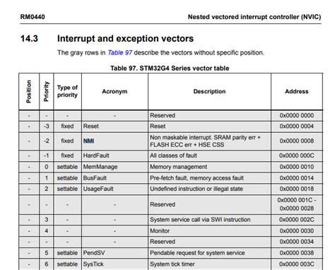 Nmi Interrupt Trigger Issue For Stm32gxx Ams And Stm32