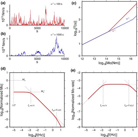 Characteristics Of The 1d Bse Model A Moment Rate Functions For Download Scientific Diagram