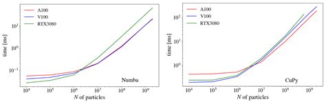 exploring numba and cupy for gpu accelerated monte carlo radiation