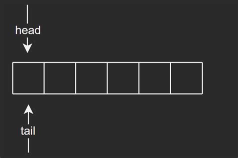 C实现循环队列（数组模拟）【保姆级讲解】c循环队列 Csdn博客