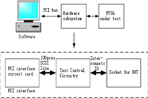 Figure 3 From A Hw Sw Co Verification Technique For Field Programmable Gate Array Fpga Test