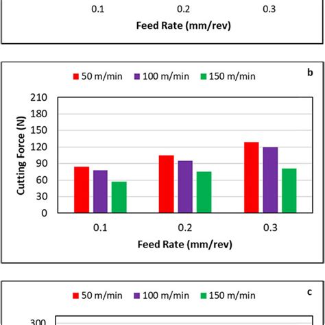 Influence Of Feed Rate On Cutting Force At 30° Fiber Orientation A