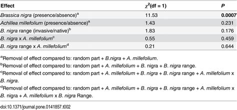 results of likelihood ratio model comparisons of nested linear