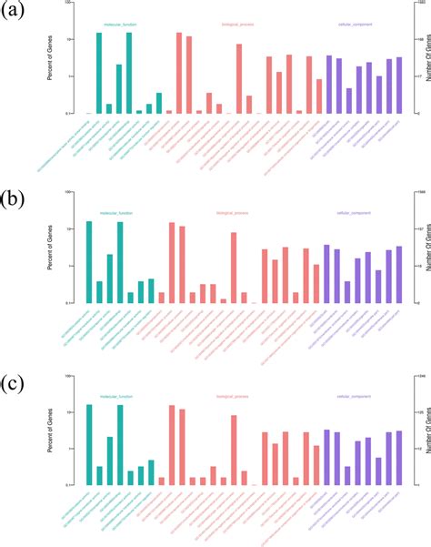 Functional Annotation Analysis Of Degs Was Conducted According To Go