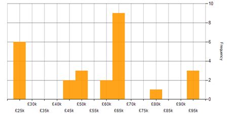 Devops Jobs In Cardiff Co Occurring Skills And Salary Benchmarking It Jobs Watch