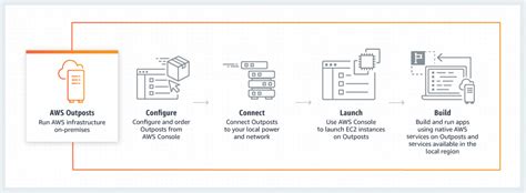 Aws Outposts On Premises Aws Infrastructure At Customer Datacenter