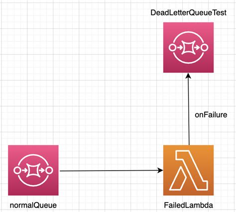 Serveless Pattern Lambda Error Handling Simplified With Sqs And Dead Letter Queue Dlq Dev