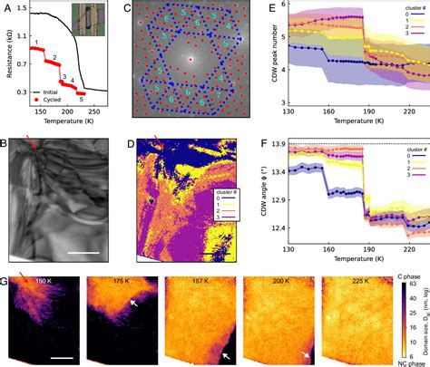 Figure 4 From Real Space Visualization Of A Defect Mediated Charge
