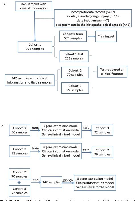 Figure 1 From Classification Of Benign And Malignant Thyroid Nodules Using A Combined Clinical