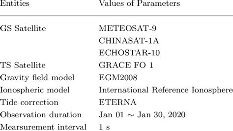 The Input Datas Used In Simulation Experiments Download Scientific