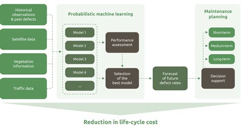 Data Driven Predictive Maintenance For Gas Distribution Networks Eracons
