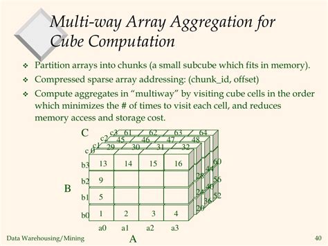 Ppt Data Warehousingmining Comp 150 Dw Data Warehousing And Olap