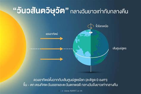รู้หรือไม่ 20 มี ค นี้ เป็นวัน “วสันตวิษุวัต” กลางวัน กลางคืนยาวเท่ากัน 12 ชั่วโมง
