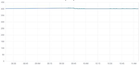 Vegalite Graph Scale According To Min Max Of The Value Kibana Discuss The Elastic Stack