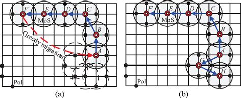 Greedy Migration A Greed Migration And B Local Deployment Download Scientific Diagram