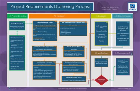 Mastering Requirements Gathering Tickets Vancouver Eventbrite