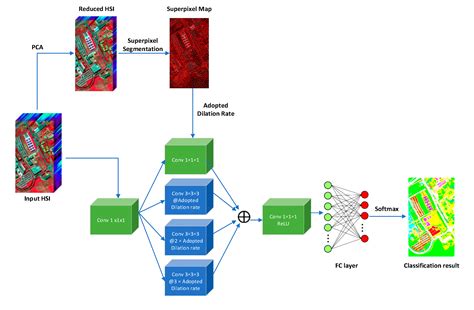 An Adaptive Atrous Spatial Pyramid Pooling Network For Hyperspectral Classification An Adaptive Atrous Spatial Pyramid Pooling Network For Hyperspectral Classification