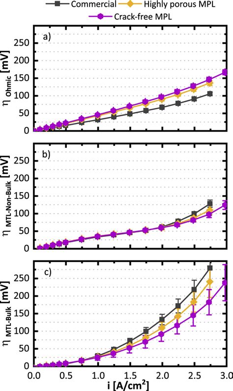 Averaged Voltage Losses Against Current Density A Ohmic Losses B