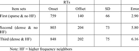 Mean Reaction Times In Ms Standard Deviation Sd For Correct