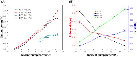 Output Power A And Prfs And Pulse Widths B Cw Continuous Wave