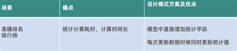 【mongodb 实战】 07 mongodb 是如何进行文档模型设计的呢？ mongo临时表数据分桶设计文档 csdn博客
