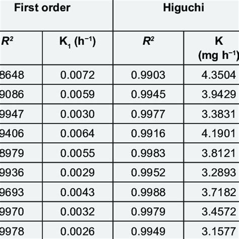 Applications Of Different Kinetic Models For Stavudine Floating Tablet Download Scientific