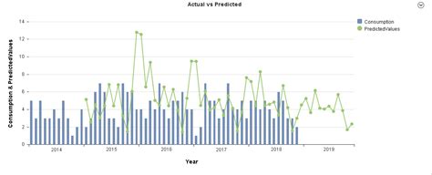 Looking At My Own Water Consumption With Sap Lumir Sap Community