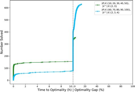 Cumulative Distribution Plot Of Gurobi Performance On Optimization