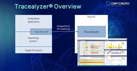 Percepio® On Linkedin Embeddedsystems Continuousobservability Tracealyzer Devalert