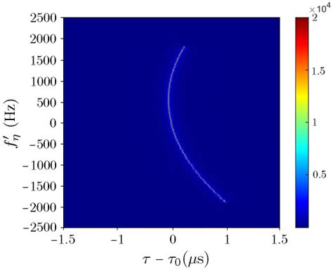 c shows the magnitude of s q 12 τ f η where the doppler ambiguity