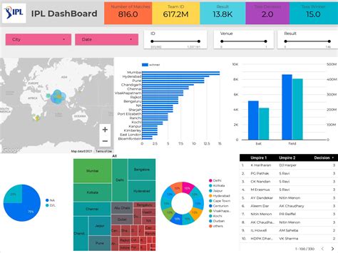 Nishant Dhirs Data Analytics Profile Maven Analytics