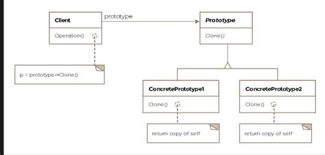 Prototype Pattern Prototype Creational Patterns By