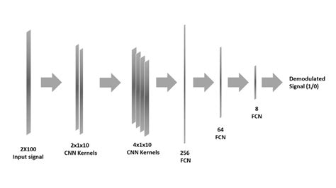 Convolutional Neural Network With Two Convolutional Layers Followed By Download Scientific