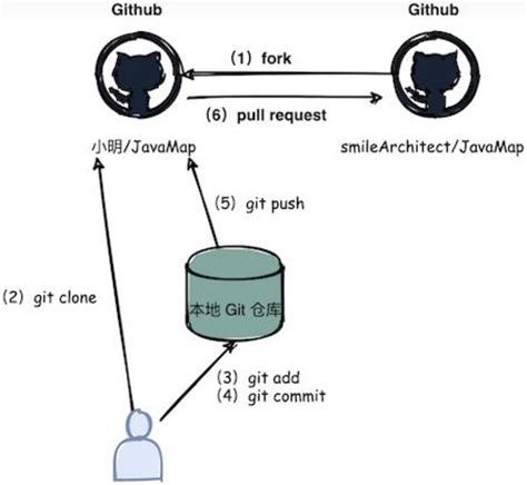 Git Github DUSH S Blog