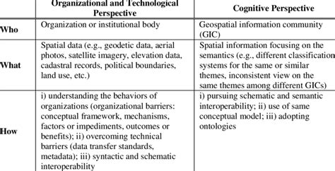 Two Perspectives On Sharing Geospatial Information Download Table