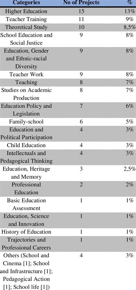 Categorization Of Research Projects Within The Scope Of Se Download