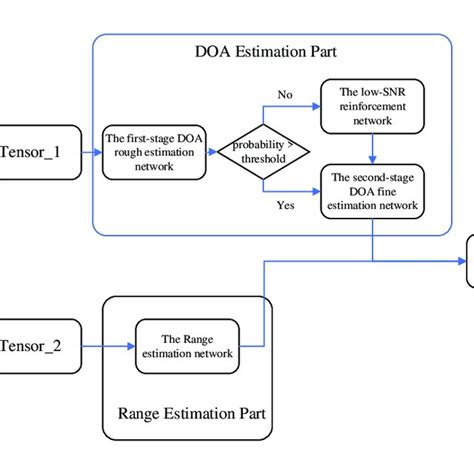 Texas Instruments Cascaded Fmcw Mimo Radar Systems Download Scientific Diagram