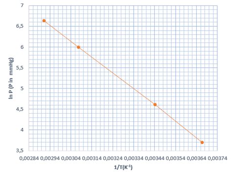 plot these data as ln p versus 1 t so that you have a quizlet