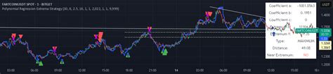Polynomial Regression Extrema Strategy By Samirsamagain — Tradingview