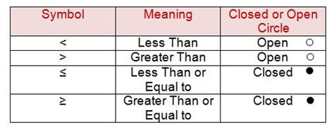 How To Solve Inequalities