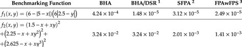 Performance Evaluation Of Flower Pollination Algorithm Based On Error
