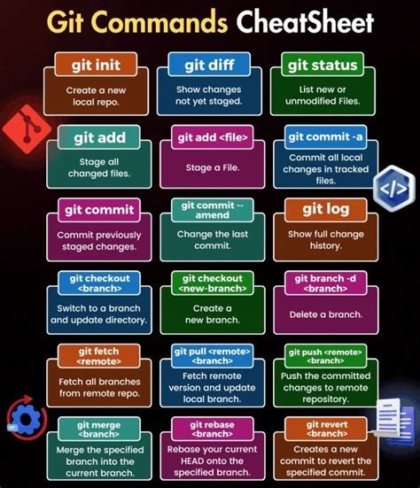 Ganesh R On Linkedin Dataengineer Github Dataengineering Techtalk