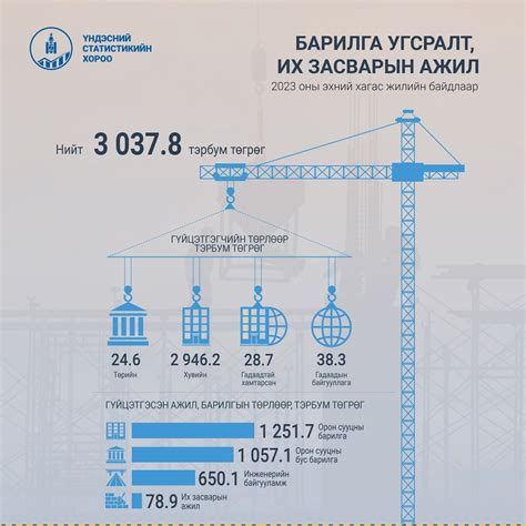 Барилга угсралт их засварын ажлын гүйцэтгэл эхний хагас жилд өмнөх оны мөн үеэс 627 тэрбум