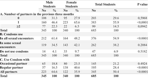 Risk Attitude Distribution According To Gender Download Table
