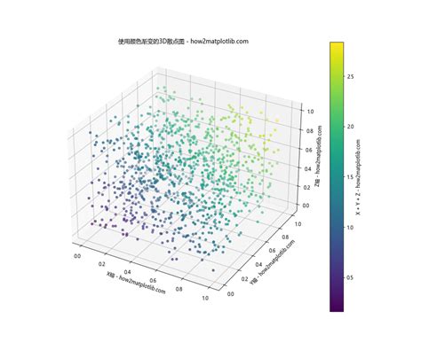 Matplotlib实现python 3d散点图绘制:全面指南极客教程 Matplotlib实现python 3d散点图绘制:全面指南极客教程