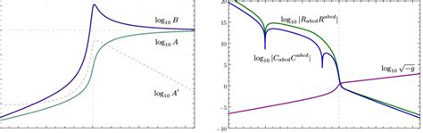 Numerical Solution To The Field Equations Obtained With Scale Dependent