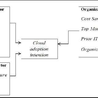 Figure1 A Proposed Model For Cloud Computing Adoption Download Scientific Diagram