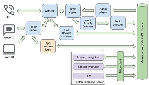 Voice Llm Agent