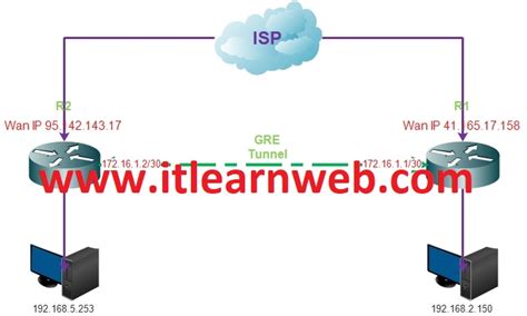 Site To Site GRE Tunnel MikroTik To MikroTik MikroTik Tips Tricks