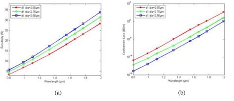 Figure 5 From Design Of Simple Structure Gas Sensor Based On Hybrid